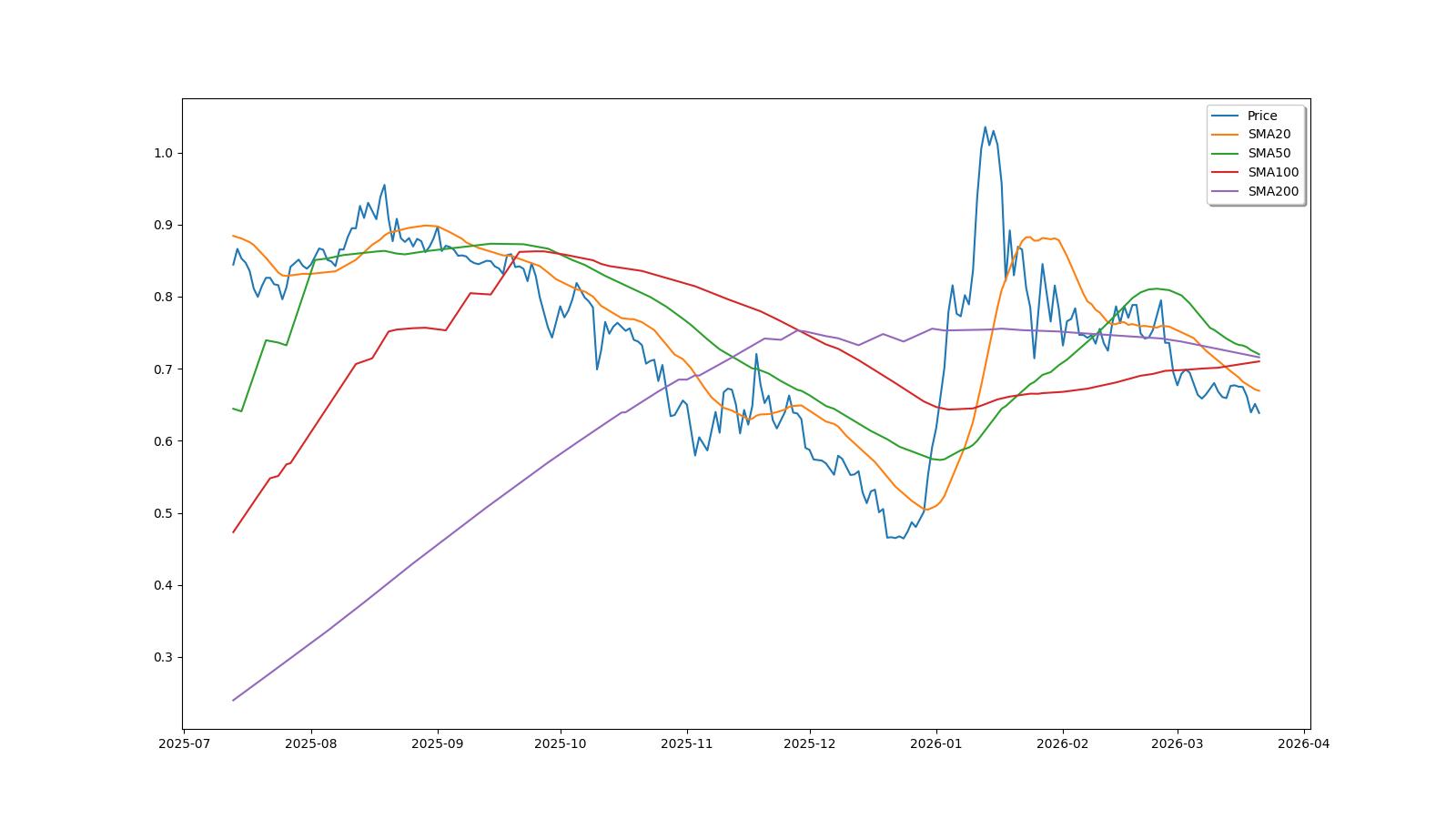 Portugal National Team Fan Token Simple Moving Averages