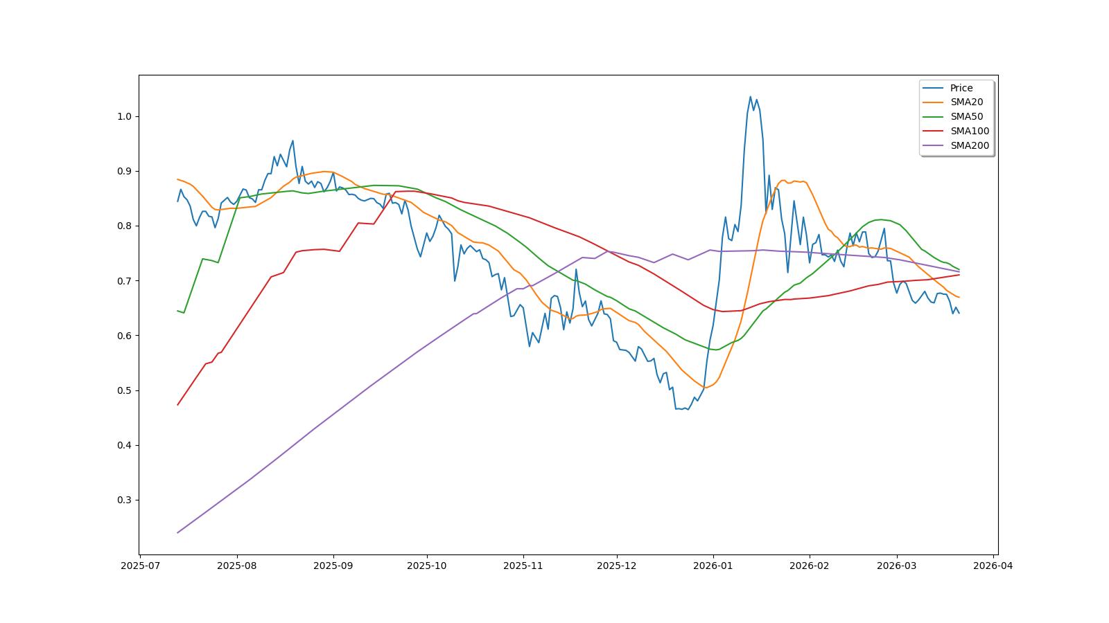 Portugal National Team Fan Token Simple Moving Averages