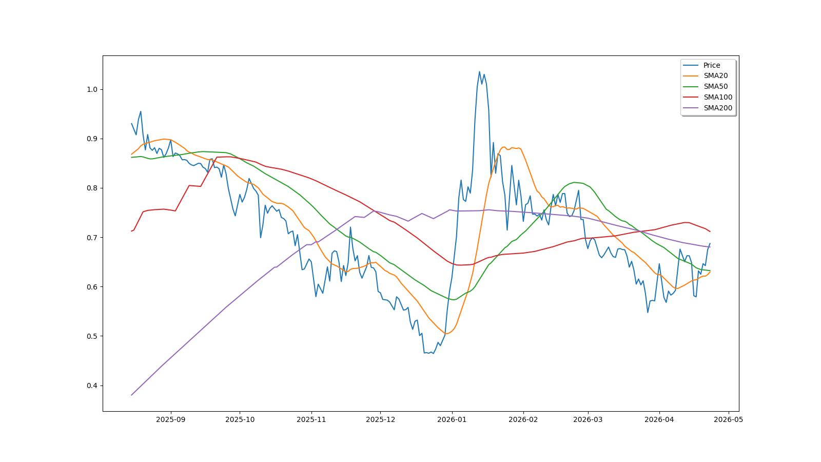 Portugal National Team Fan Token Simple Moving Averages