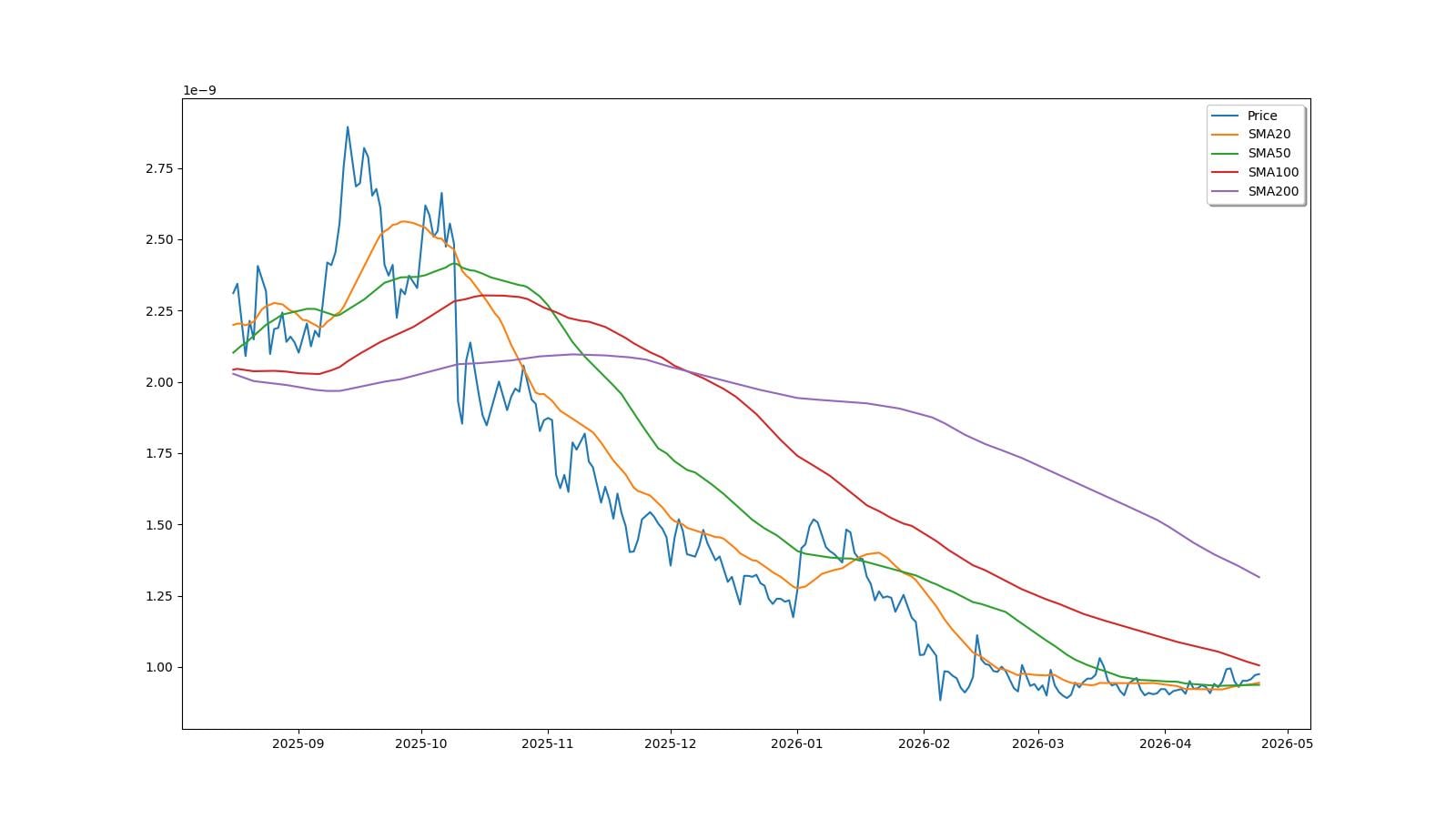 Poseidon Network Simple Moving Averages