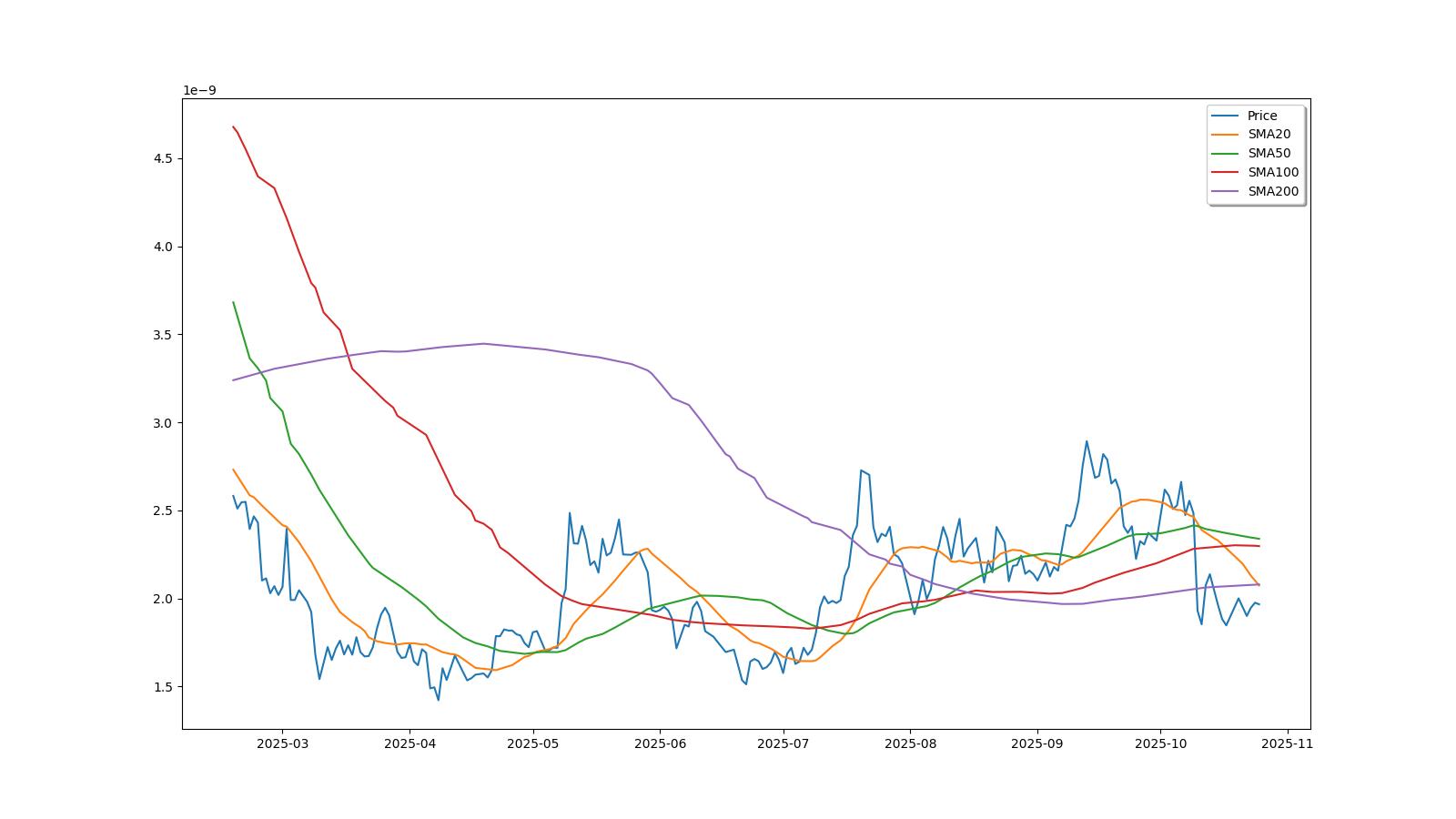 Poseidon Network Simple Moving Averages