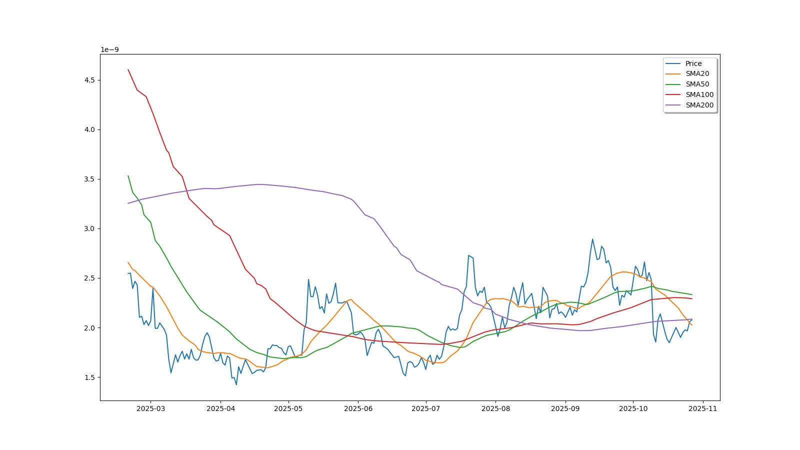 Poseidon Network Simple Moving Averages