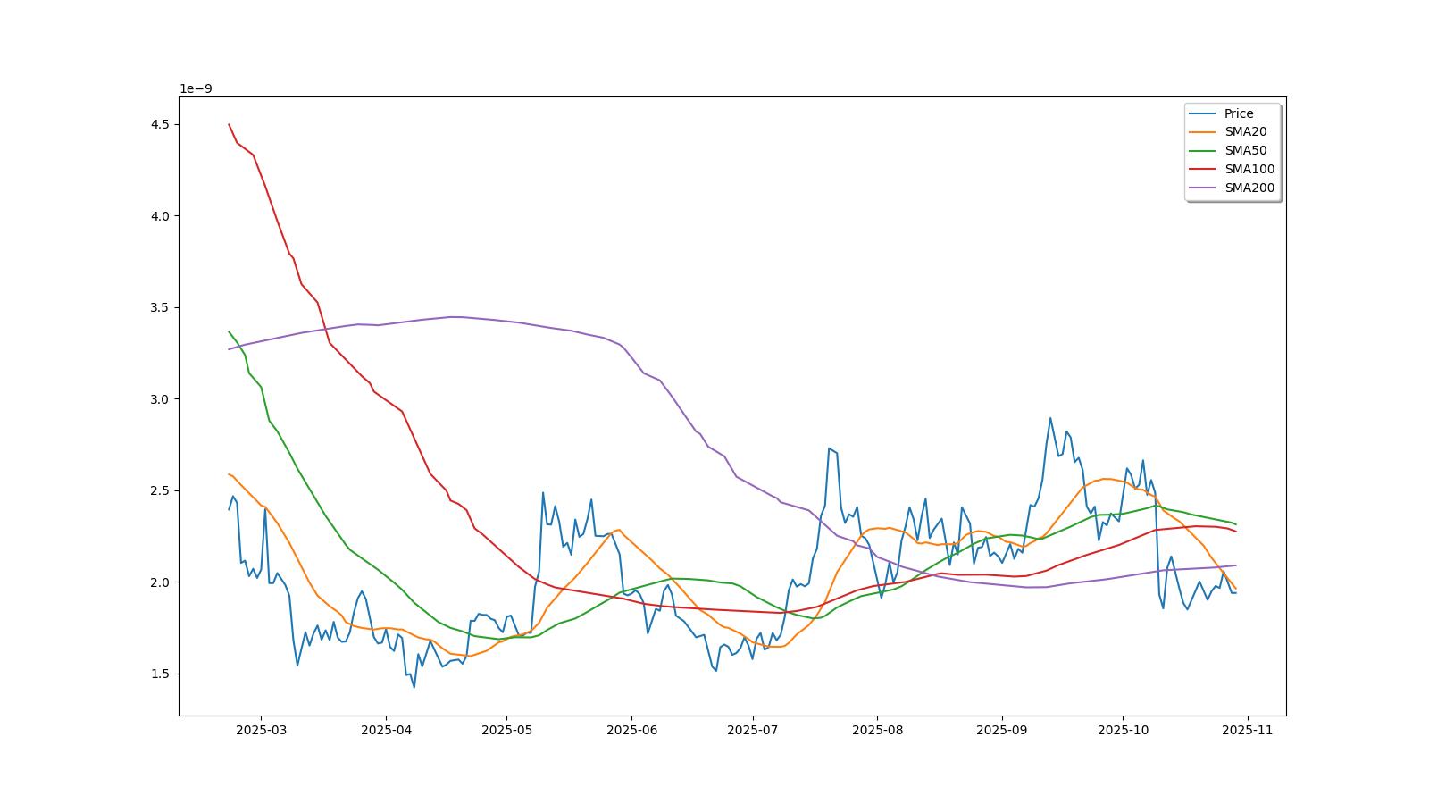 Poseidon Network Simple Moving Averages