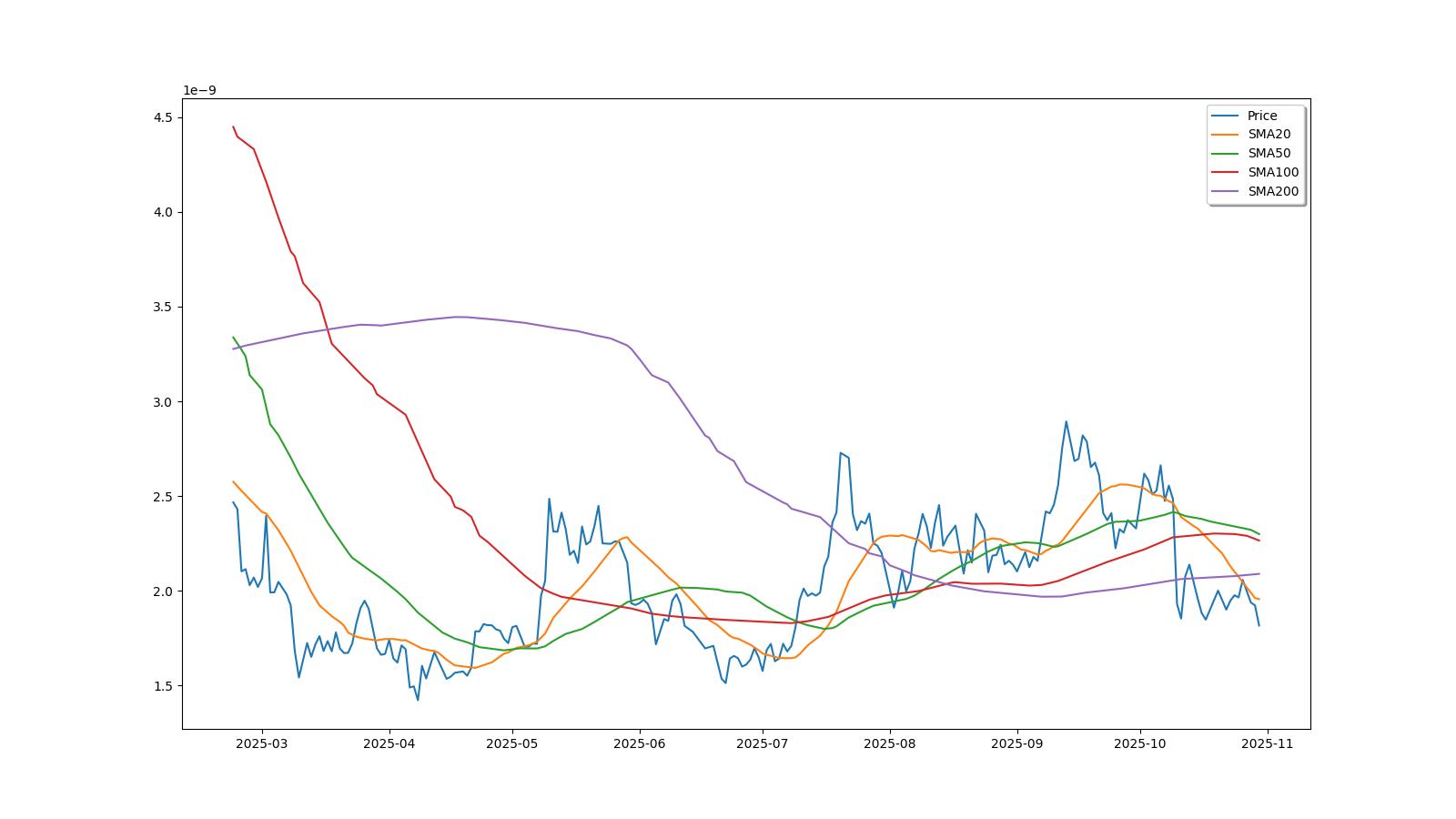 Poseidon Network Simple Moving Averages