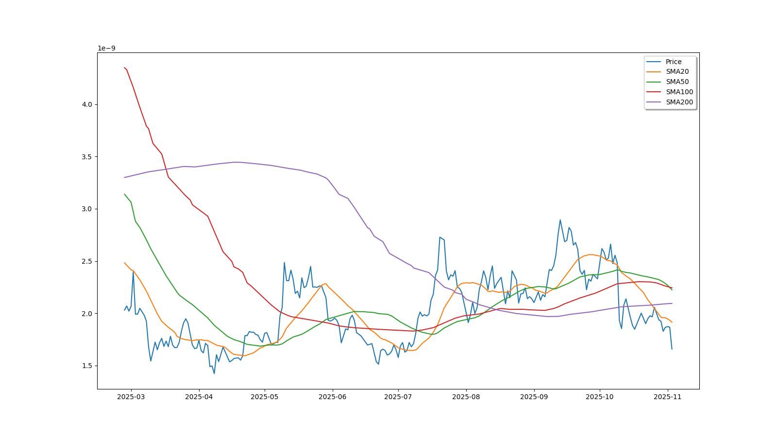 Poseidon Network Simple Moving Averages