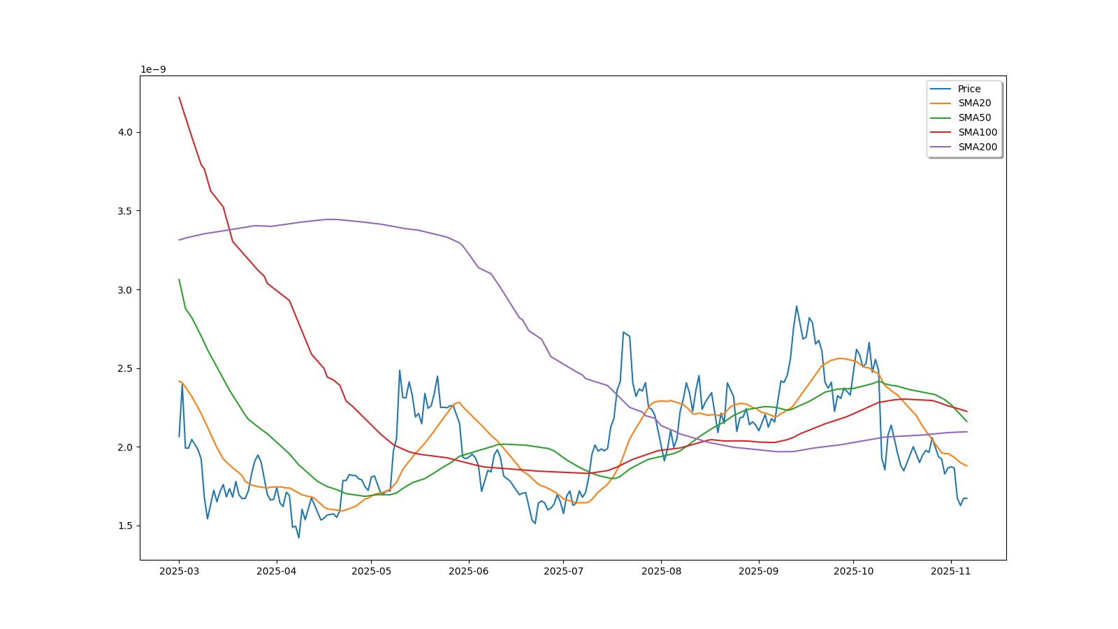 Poseidon Network Simple Moving Averages