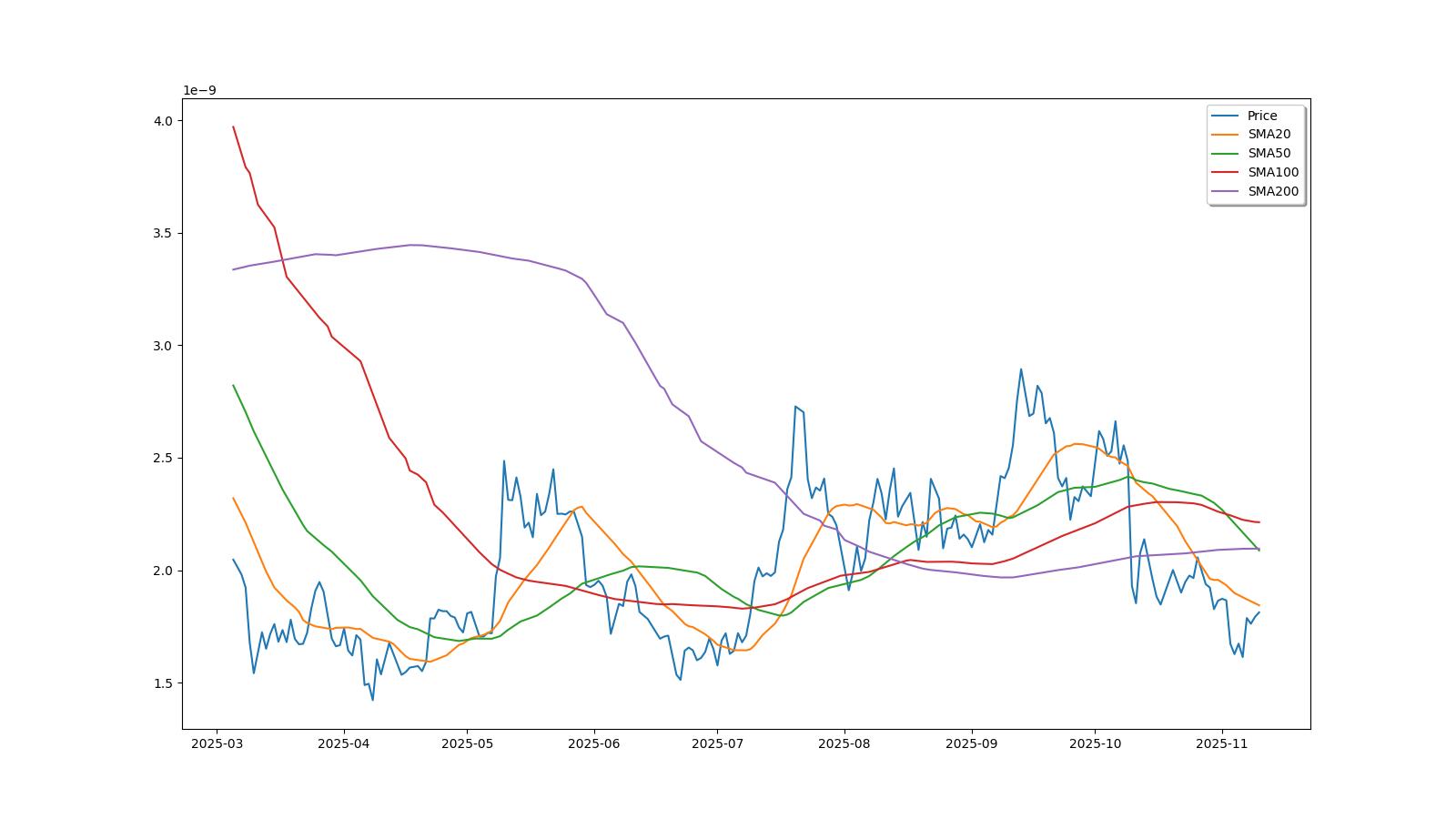 Poseidon Network Simple Moving Averages