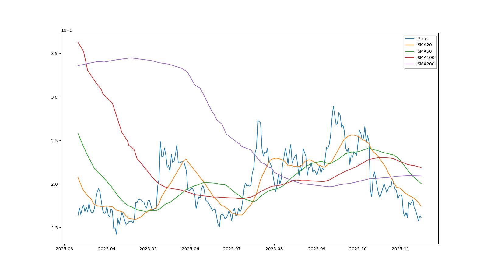 Poseidon Network Simple Moving Averages