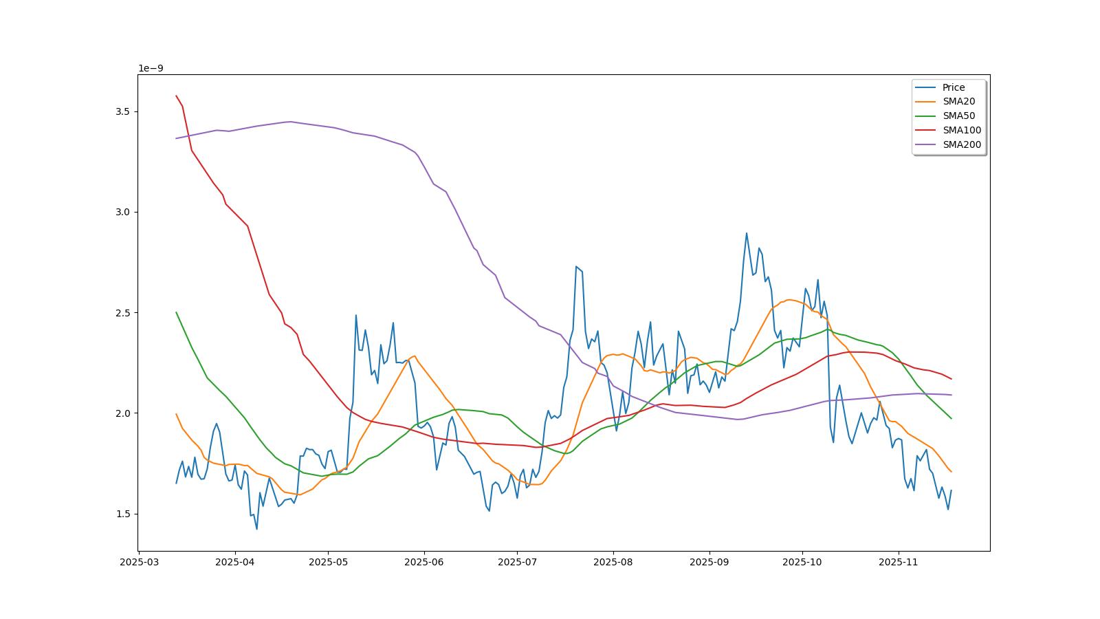 Poseidon Network Simple Moving Averages