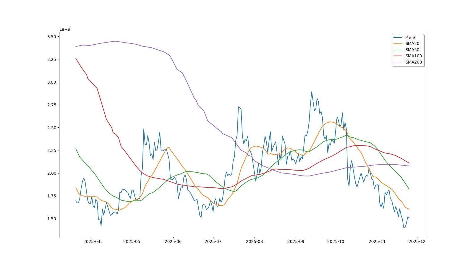 Poseidon Network Simple Moving Averages