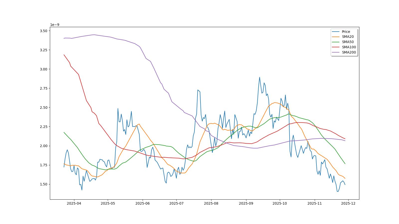 Poseidon Network Simple Moving Averages