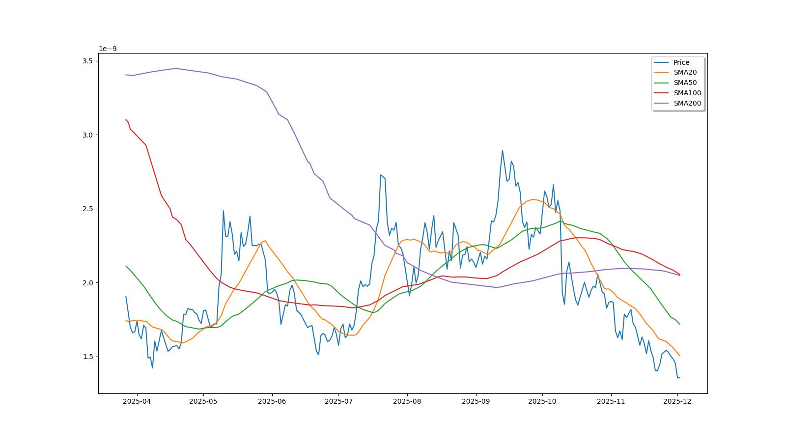 Poseidon Network Simple Moving Averages