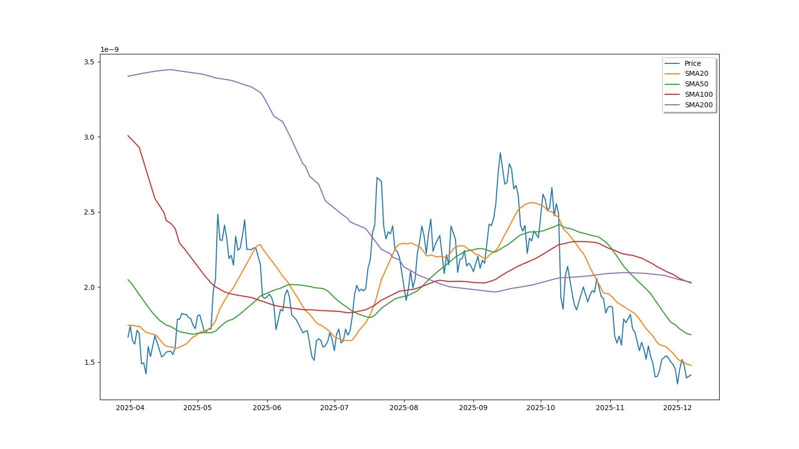 Poseidon Network Simple Moving Averages
