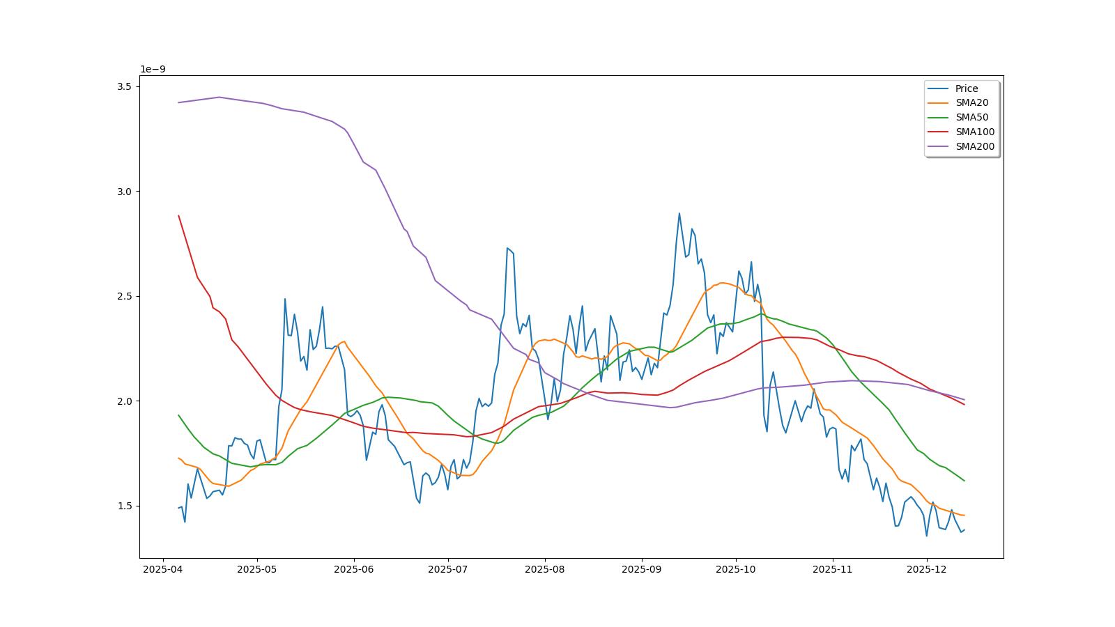 Poseidon Network Simple Moving Averages