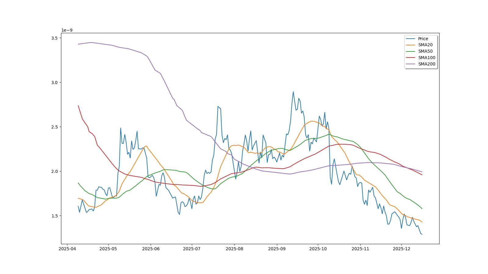 Poseidon Network Simple Moving Averages