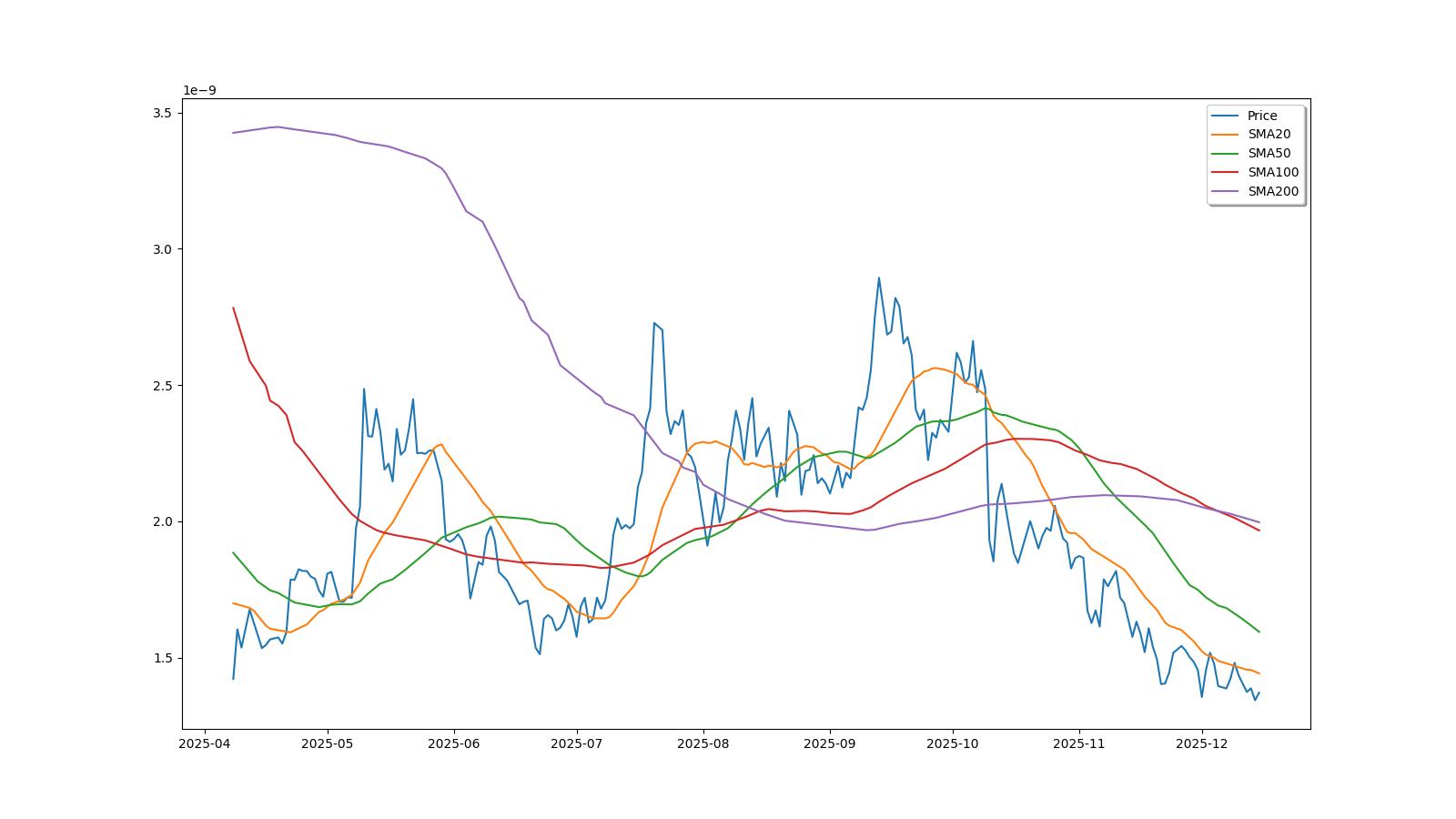 Poseidon Network Simple Moving Averages