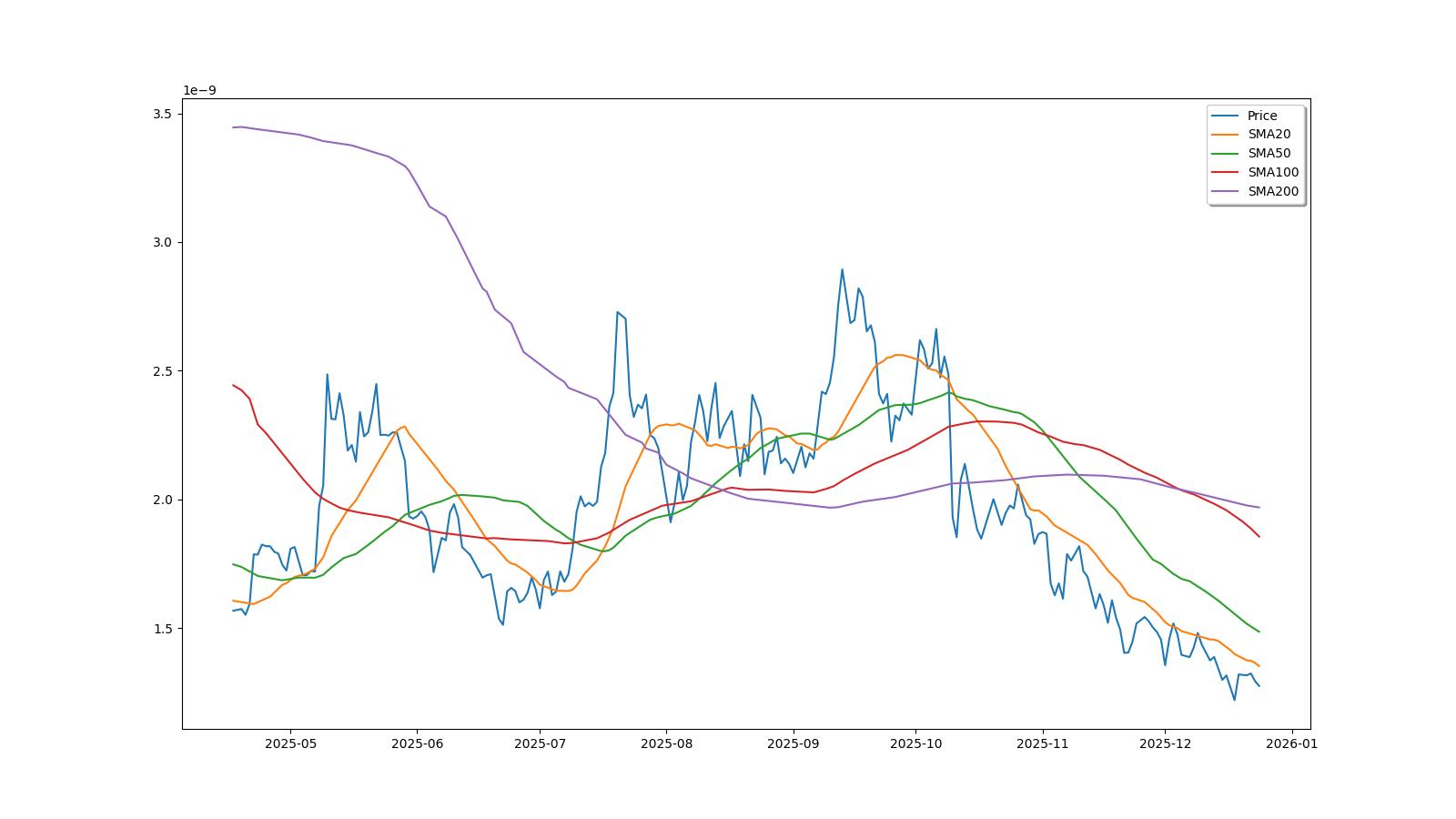 Poseidon Network Simple Moving Averages