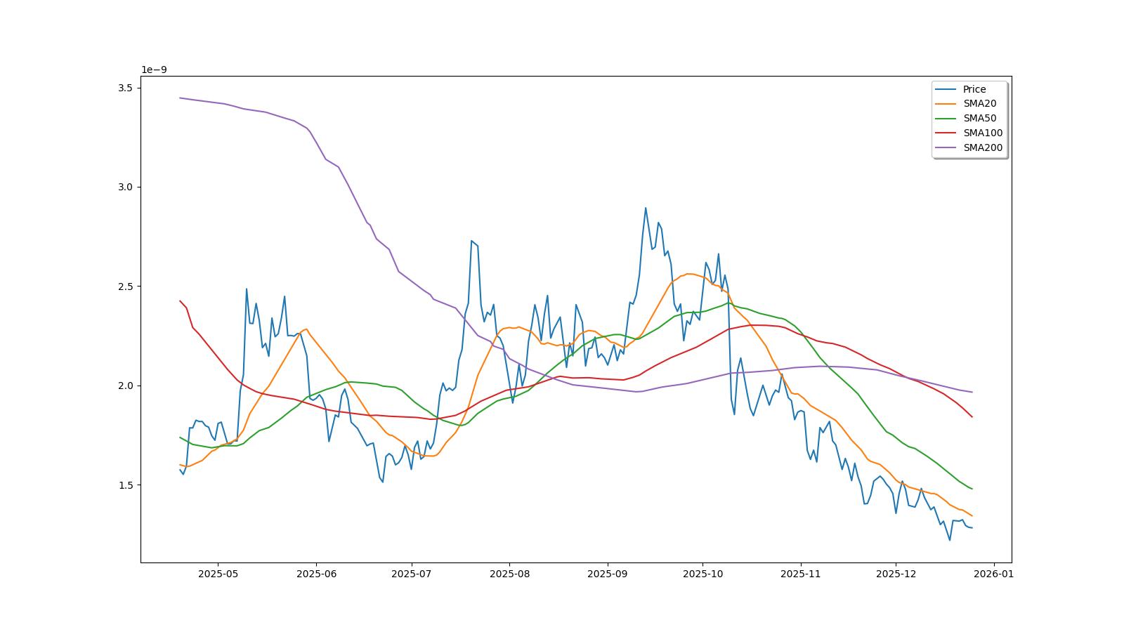 Poseidon Network Simple Moving Averages