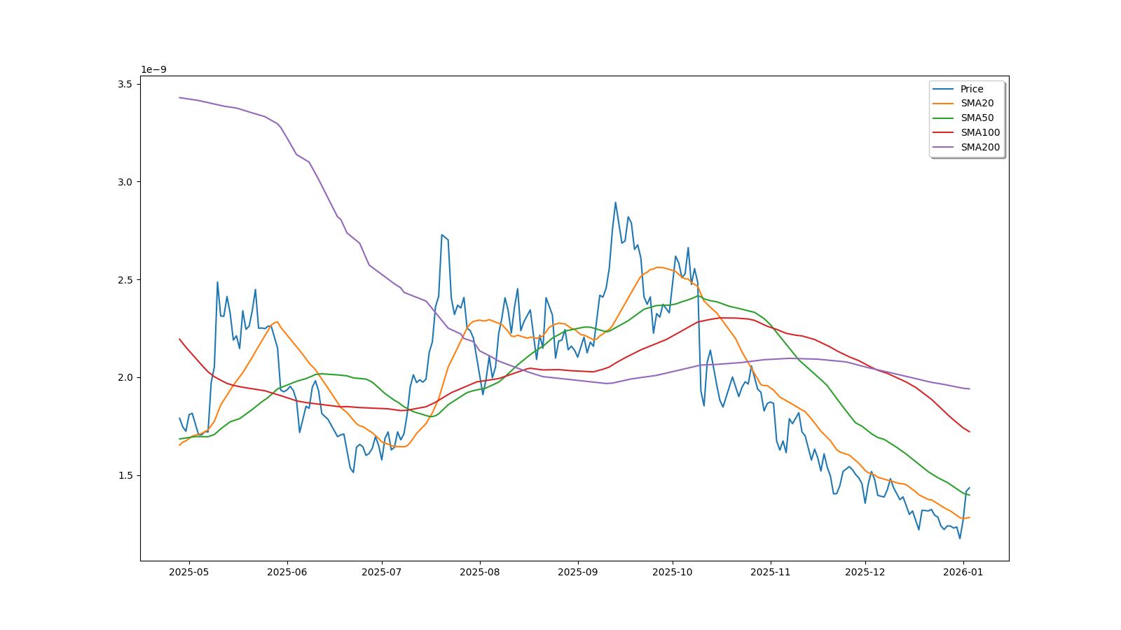 Poseidon Network Simple Moving Averages