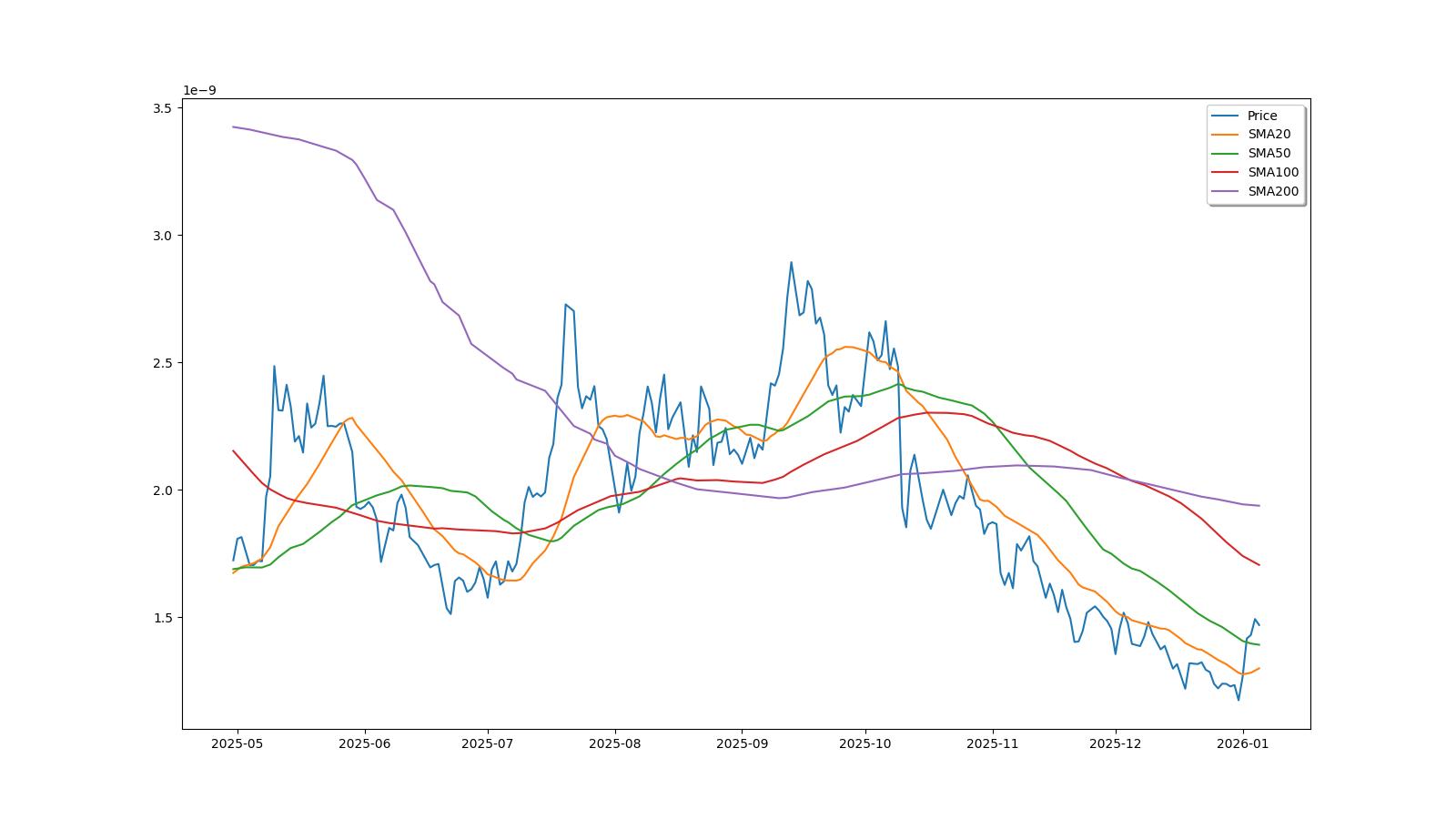 Poseidon Network Simple Moving Averages
