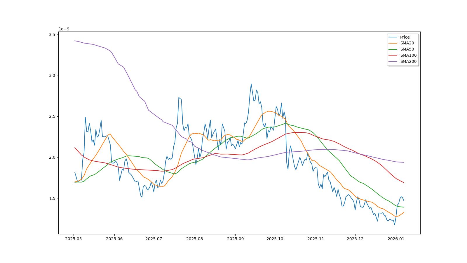 Poseidon Network Simple Moving Averages