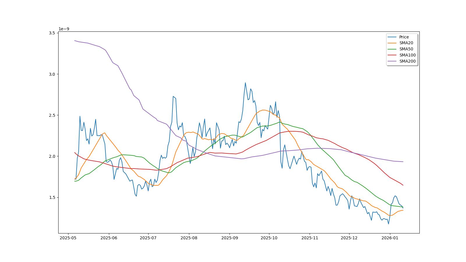 Poseidon Network Simple Moving Averages