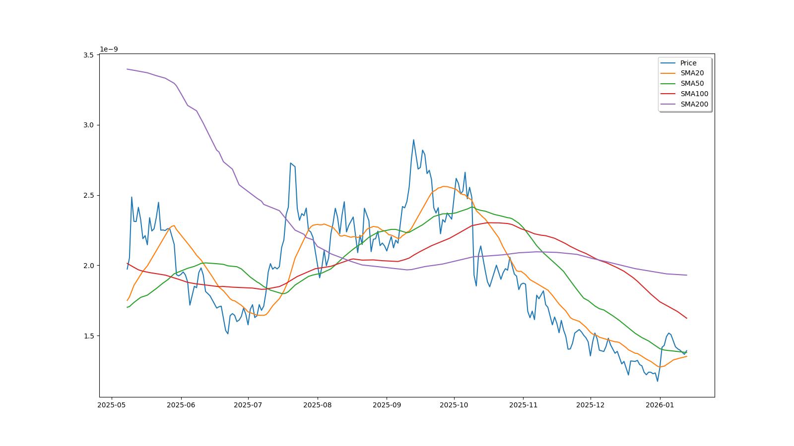 Poseidon Network Simple Moving Averages