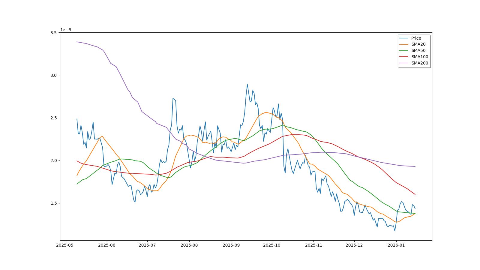 Poseidon Network Simple Moving Averages