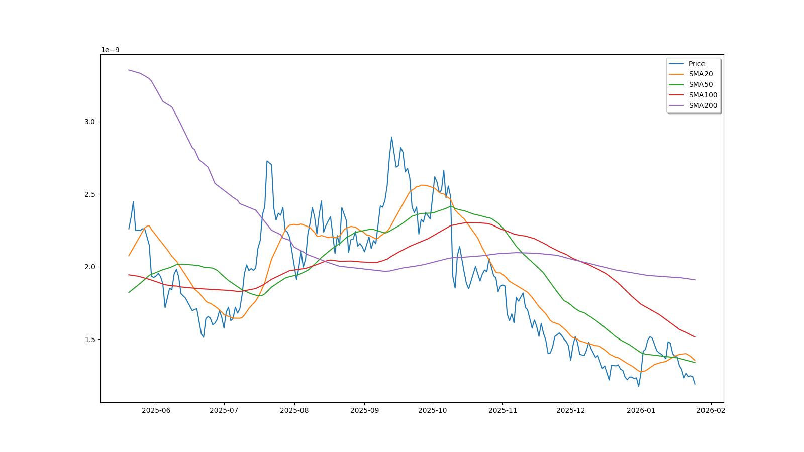 Poseidon Network Simple Moving Averages