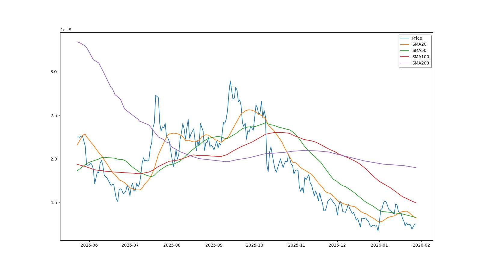 Poseidon Network Simple Moving Averages