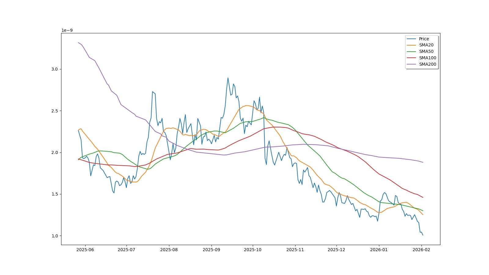 Poseidon Network Simple Moving Averages