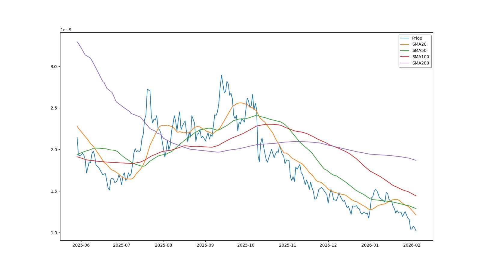 Poseidon Network Simple Moving Averages