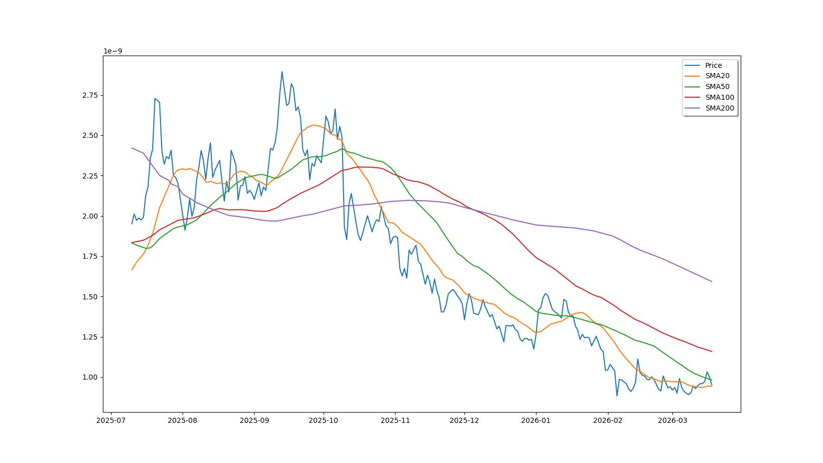 Poseidon Network Simple Moving Averages