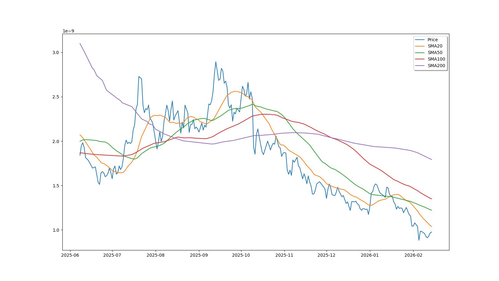 Poseidon Network Simple Moving Averages