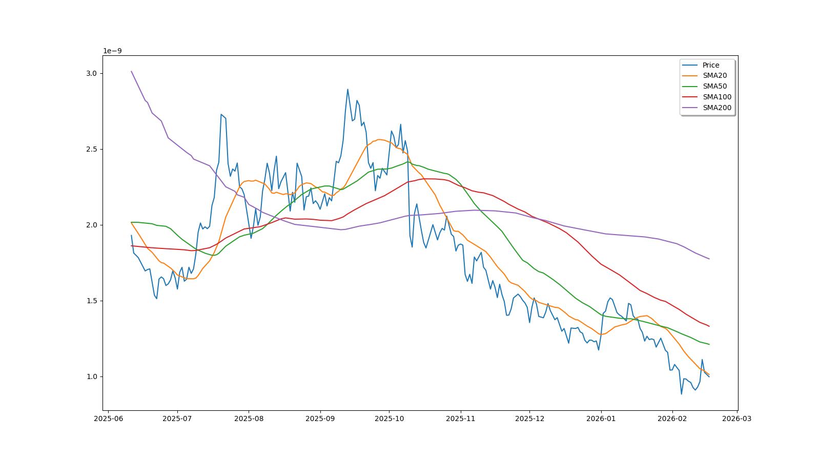 Poseidon Network Simple Moving Averages
