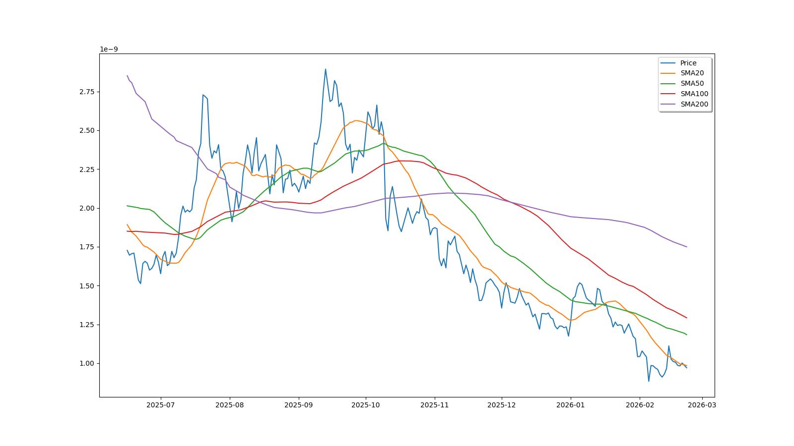 Poseidon Network Simple Moving Averages