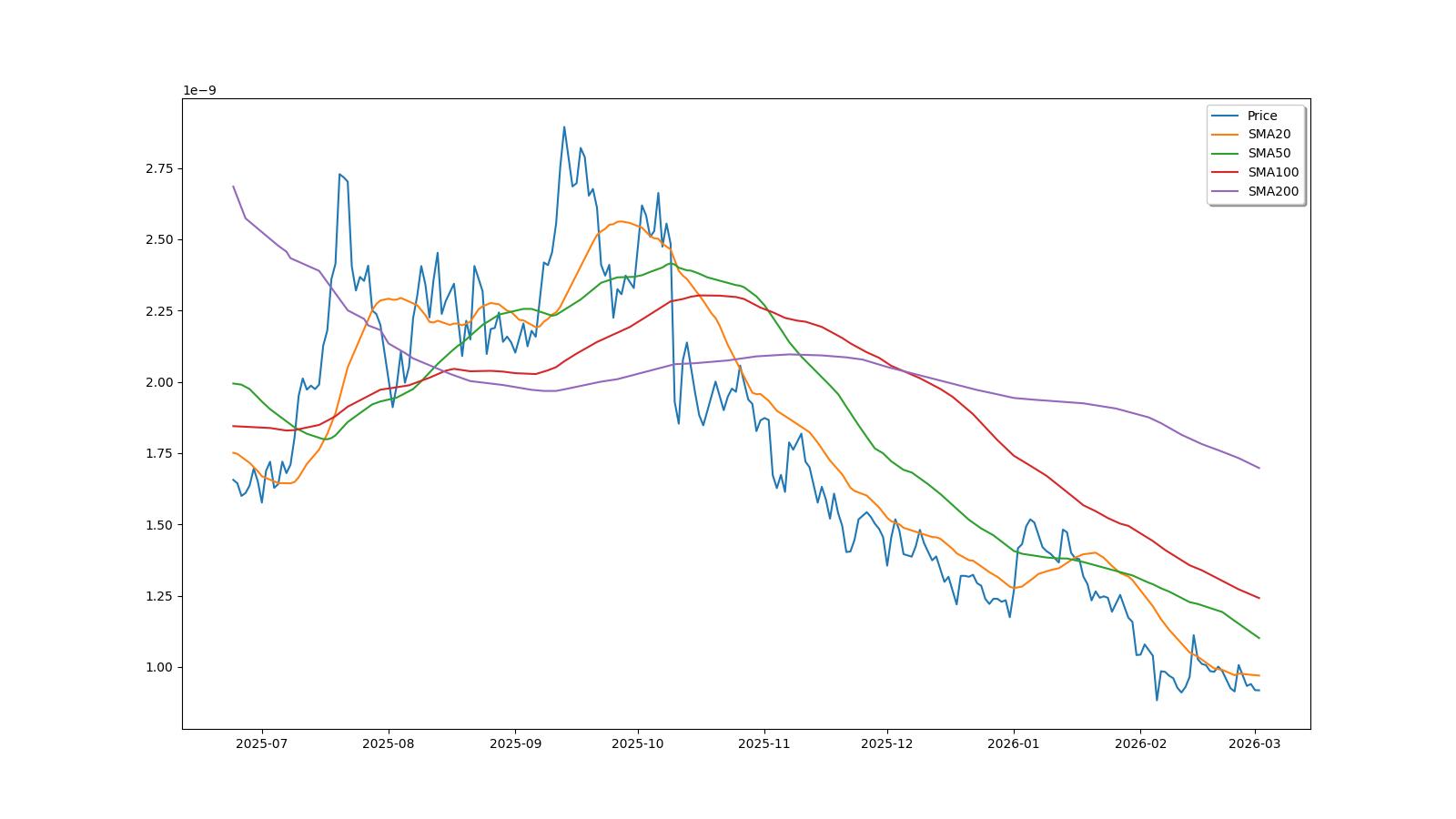 Poseidon Network Simple Moving Averages