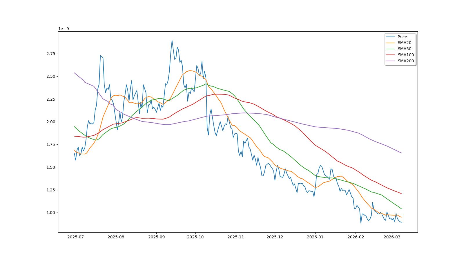 Poseidon Network Simple Moving Averages
