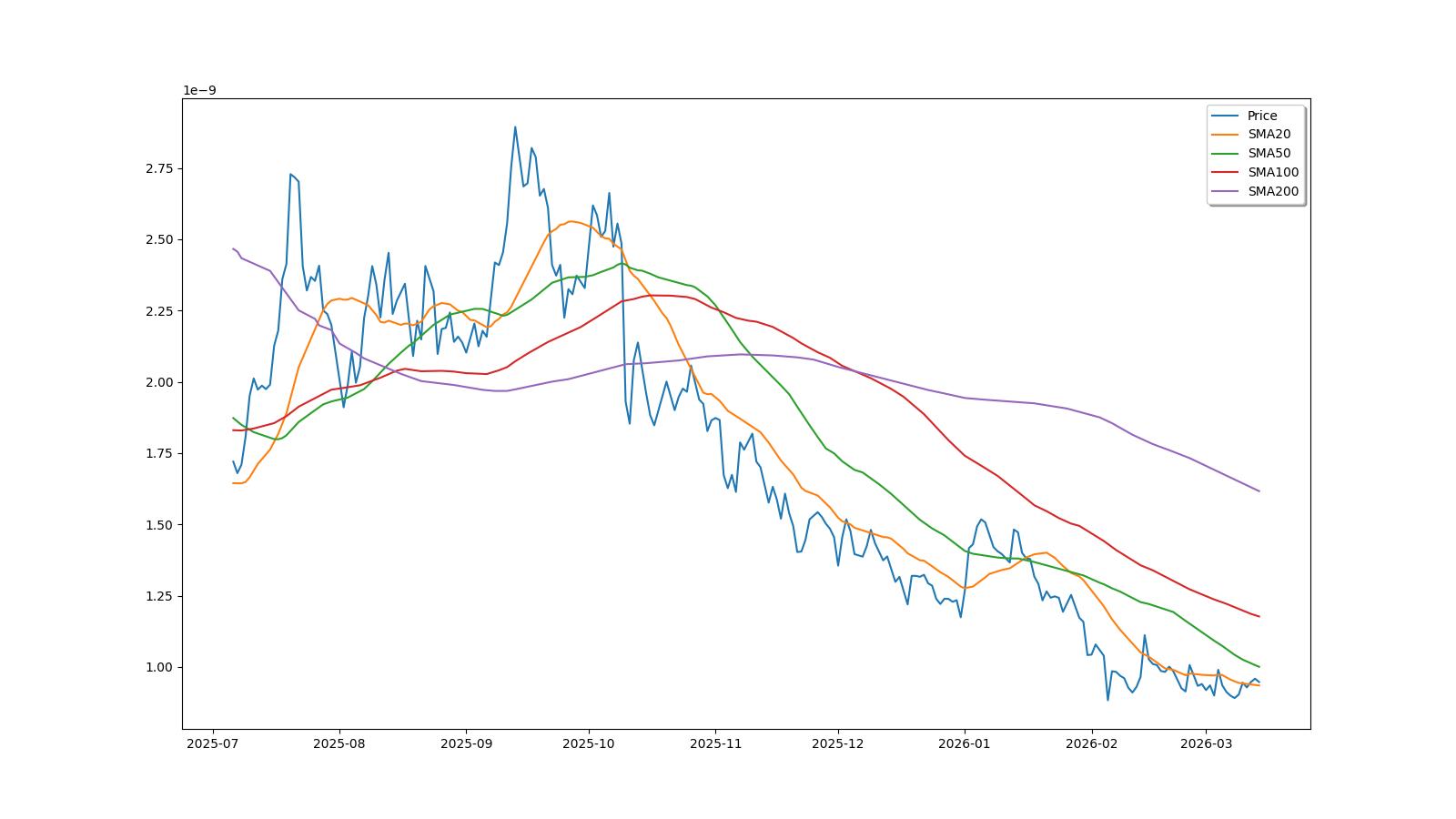 Poseidon Network Simple Moving Averages