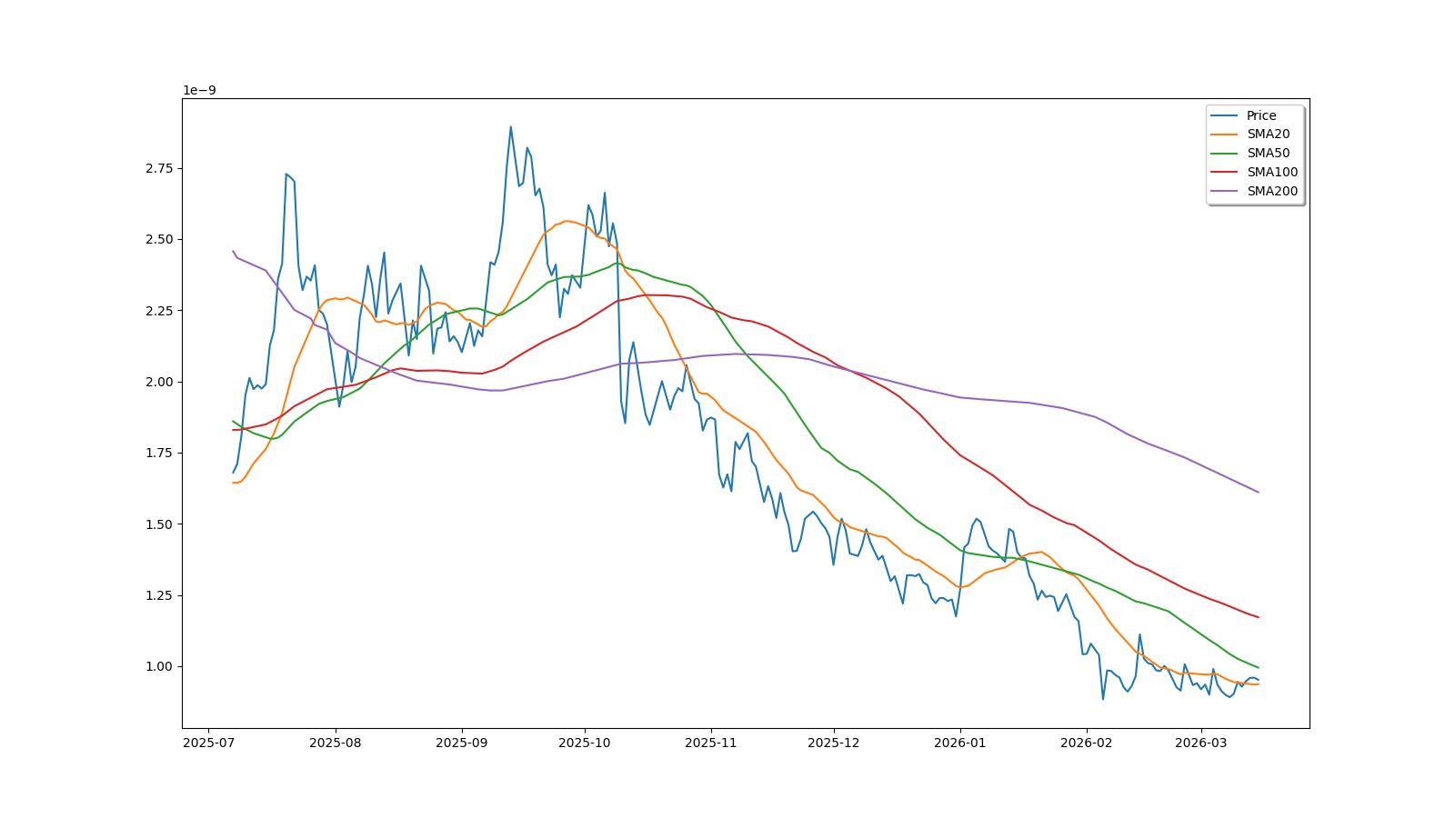 Poseidon Network Simple Moving Averages