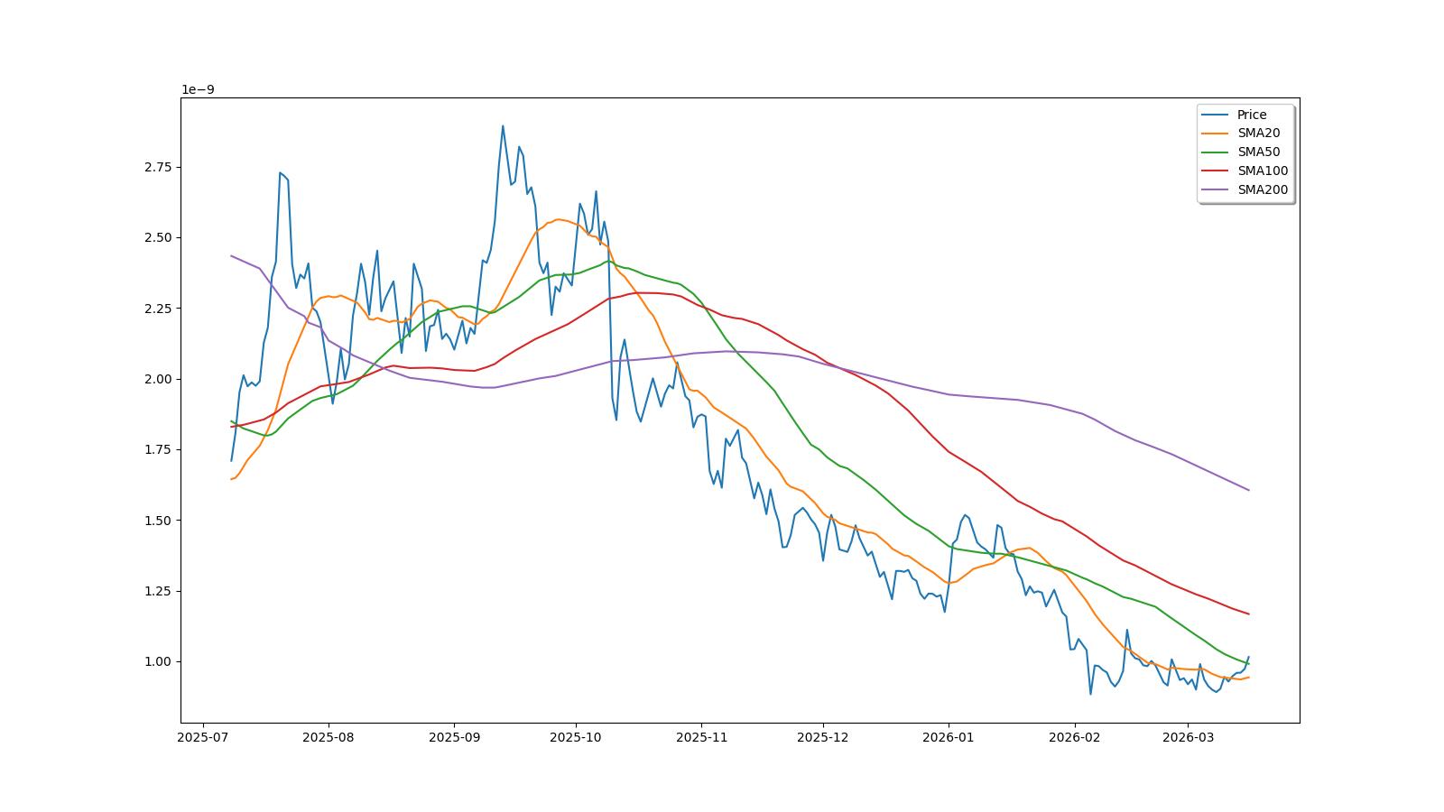 Poseidon Network Simple Moving Averages