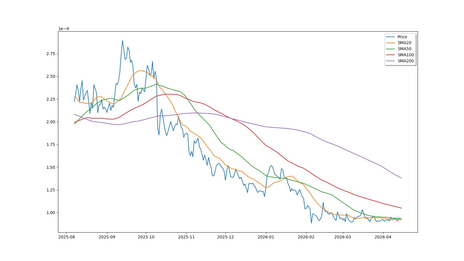 Poseidon Network Simple Moving Averages