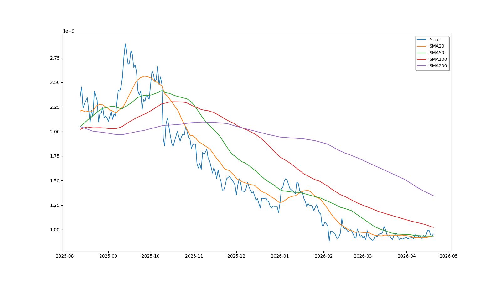 Poseidon Network Simple Moving Averages