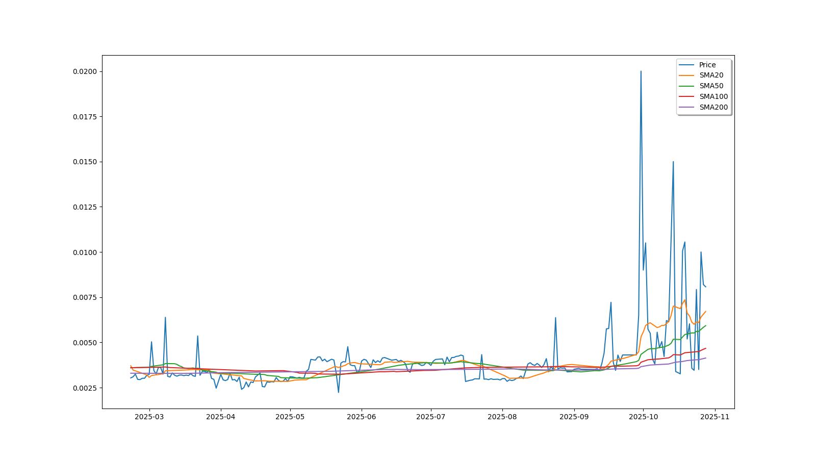 PosEx Simple Moving Averages