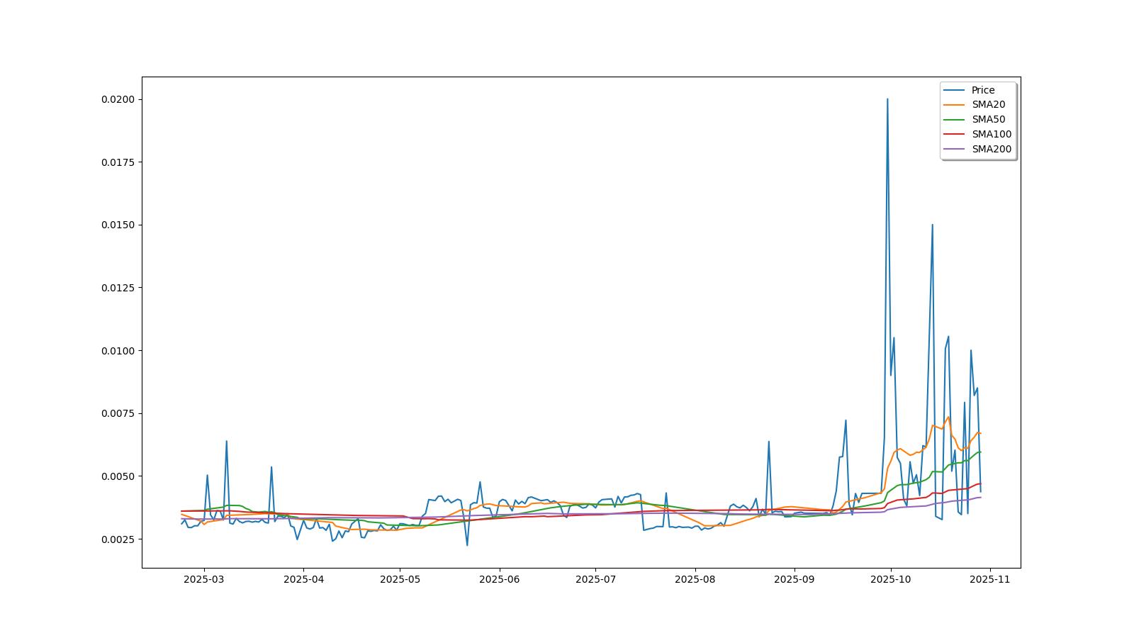 PosEx Simple Moving Averages