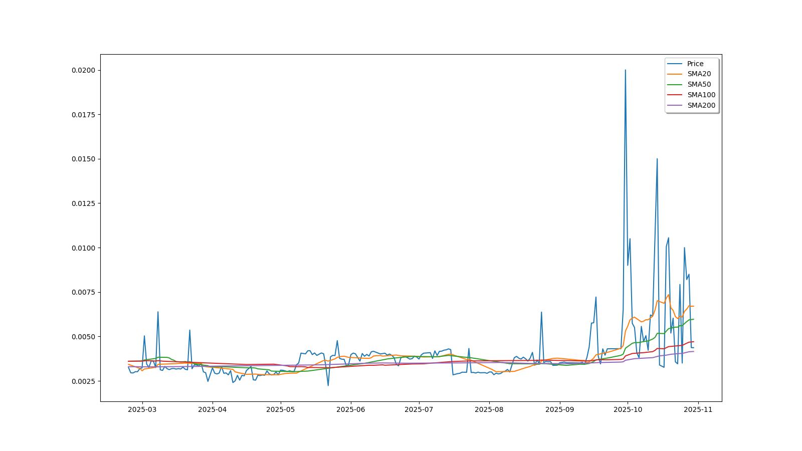 PosEx Simple Moving Averages