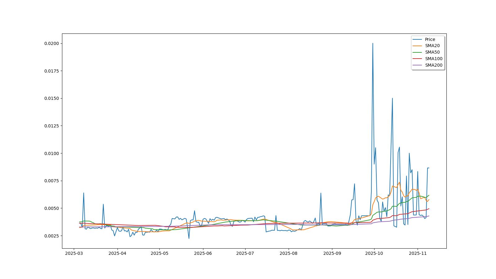 PosEx Simple Moving Averages