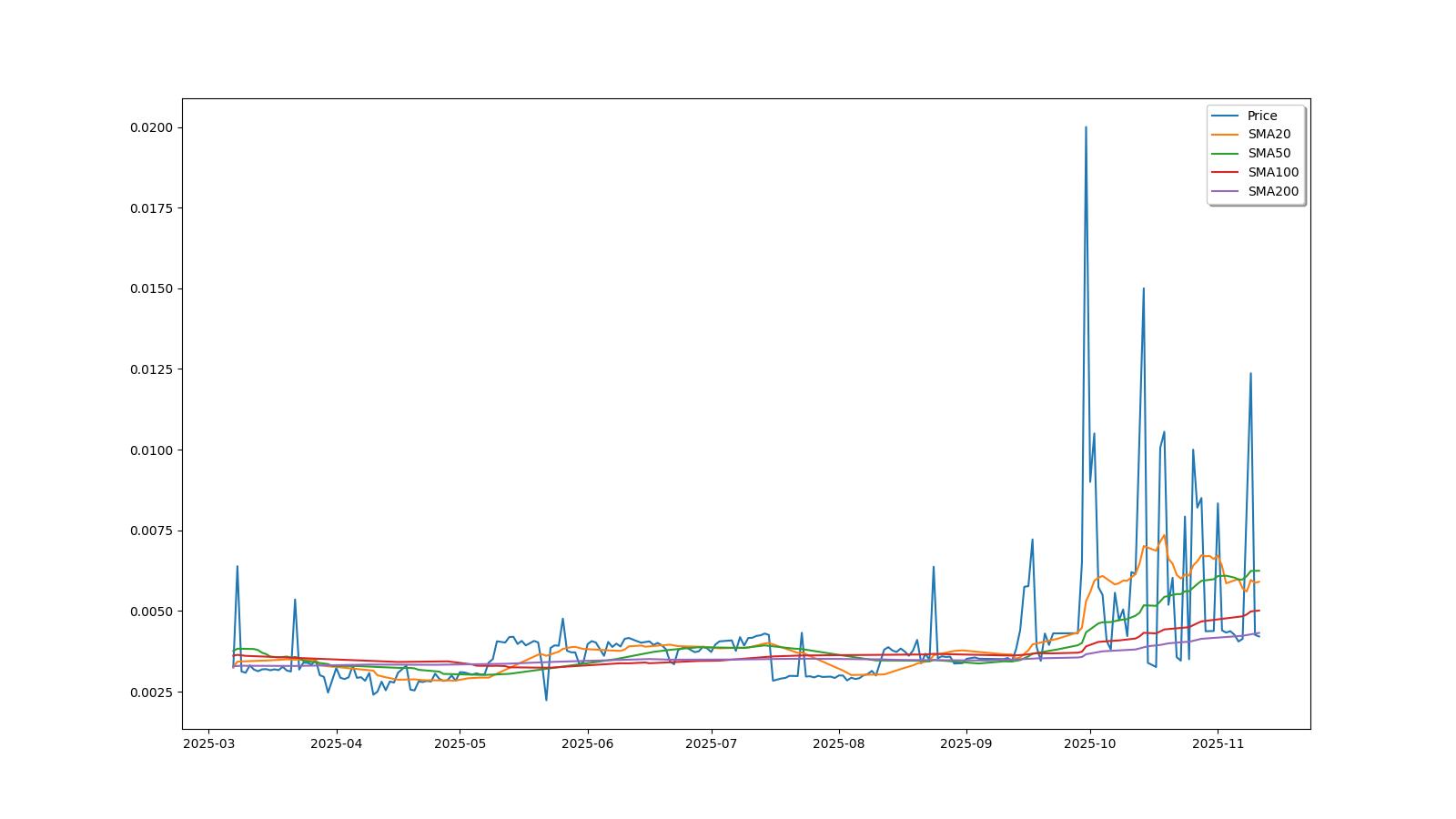 PosEx Simple Moving Averages