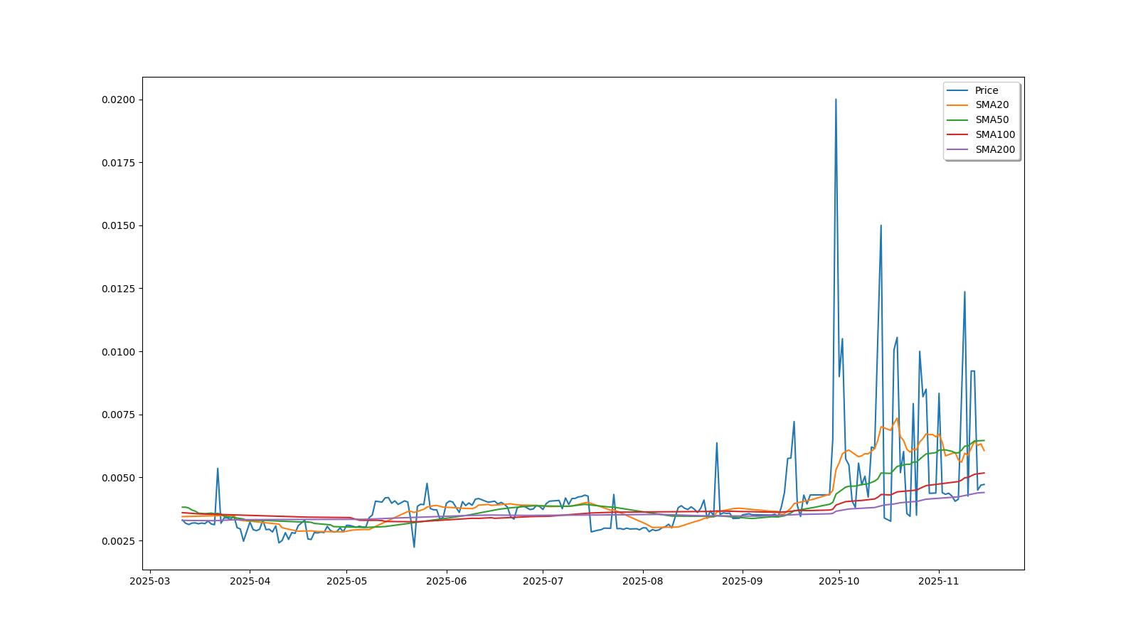 PosEx Simple Moving Averages