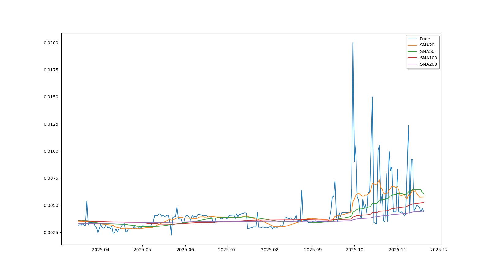 PosEx Simple Moving Averages
